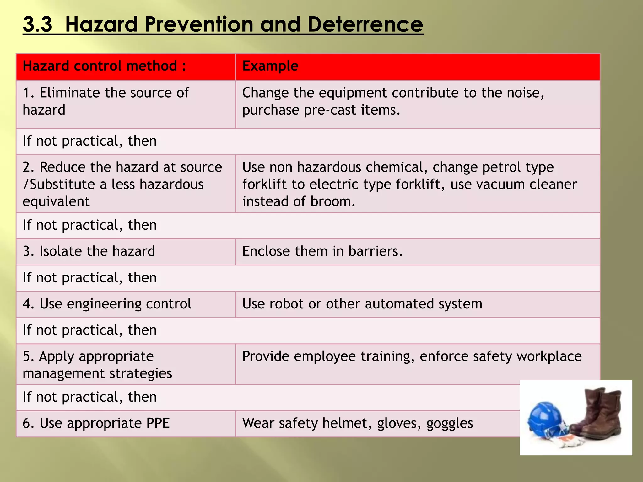 Lecture 4-_hazard_analysis_prevention_and_safety_management | PDF ...