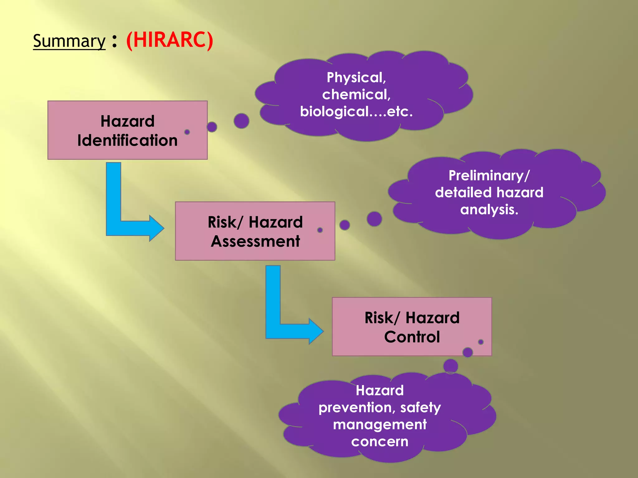 Lecture 4-_hazard_analysis_prevention_and_safety_management | PDF ...