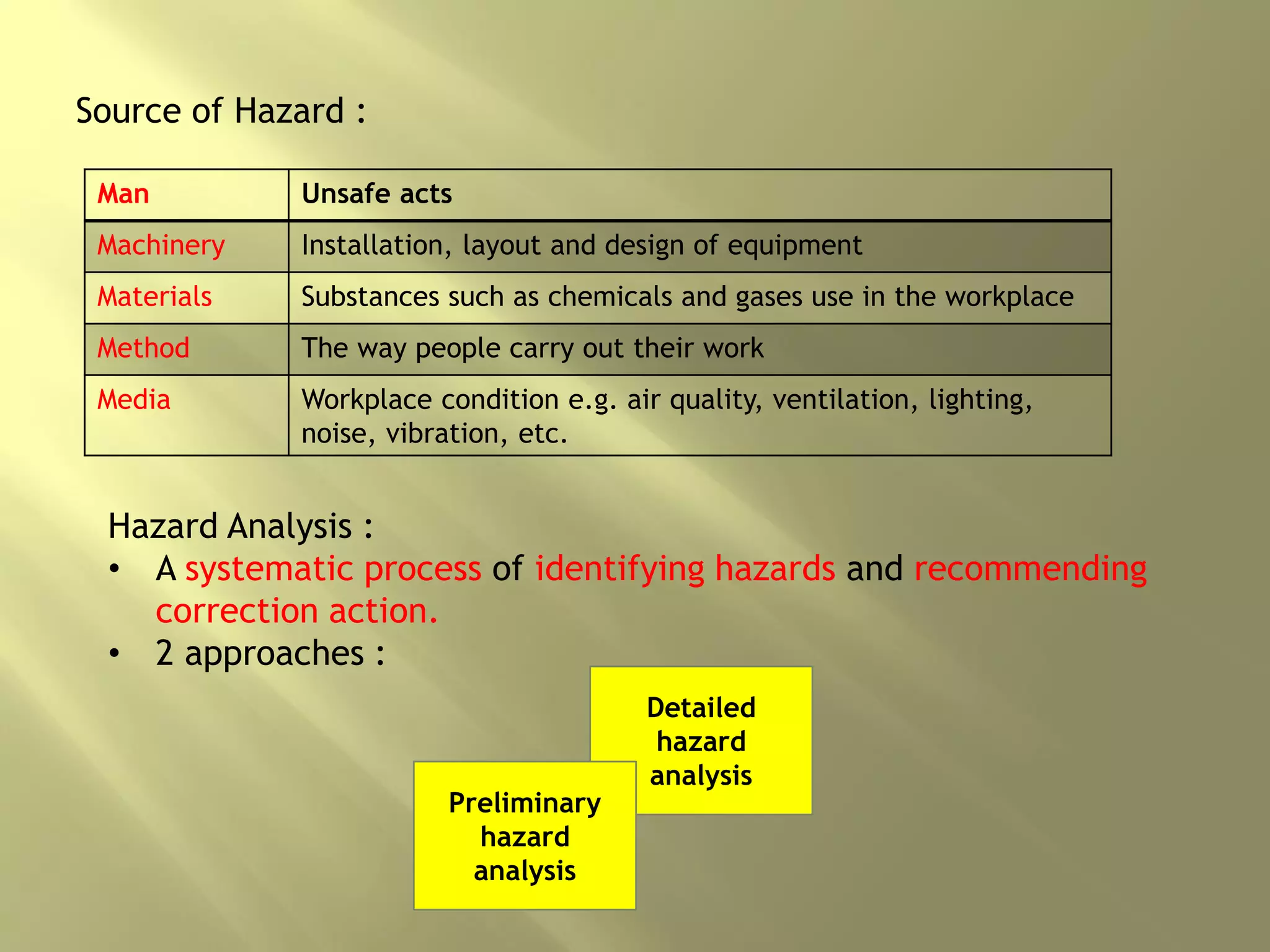 Lecture 4-_hazard_analysis_prevention_and_safety_management | PDF ...