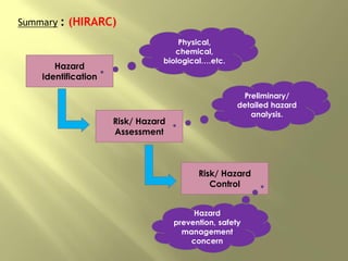 Lecture 4-_hazard_analysis_prevention_and_safety_management | PDF
