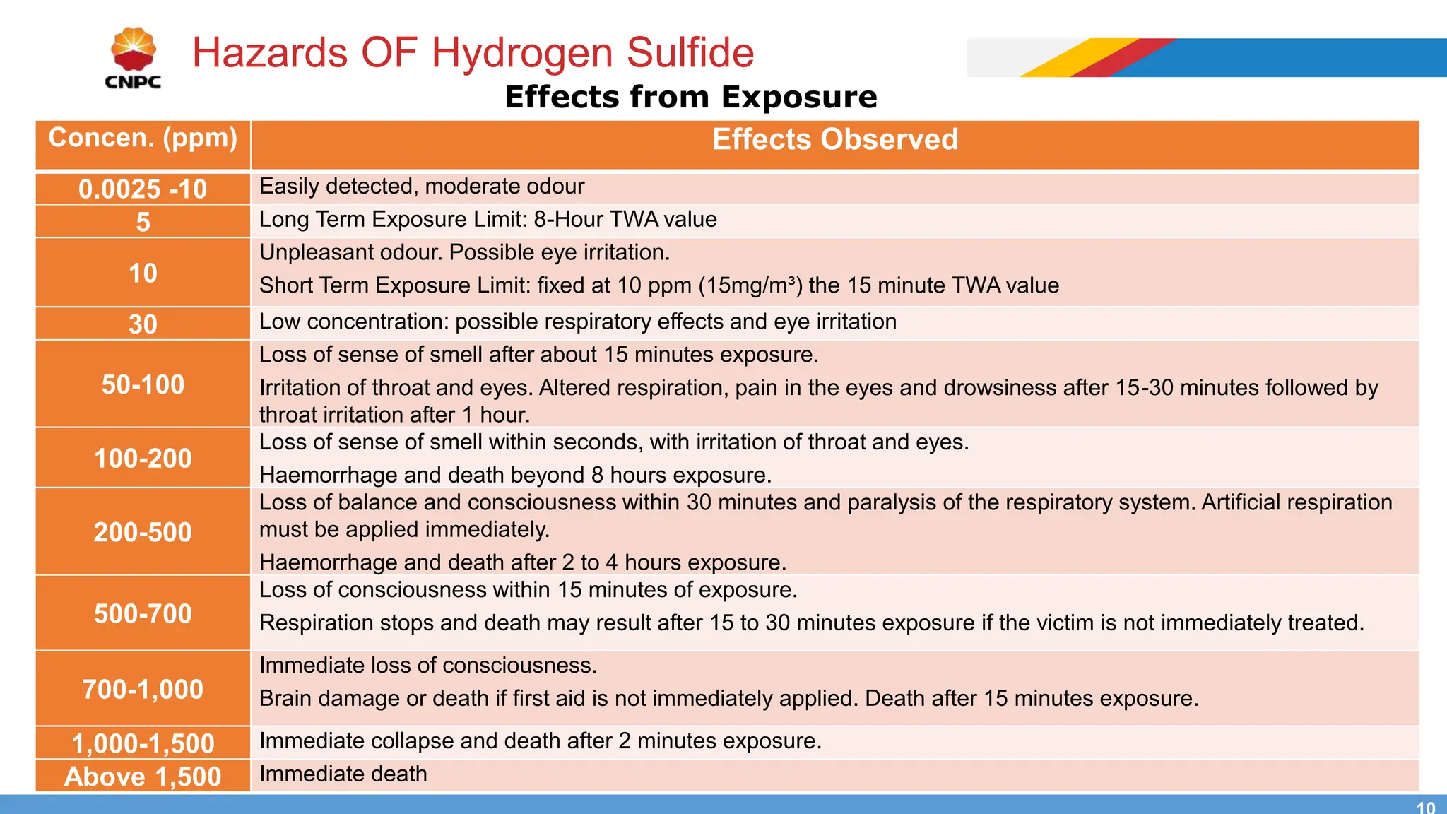 Lecture 4 - Hydrogen Sulfide Awareness.pptx