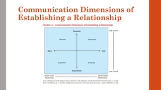 Lecture 4 - Interpersonal communication.pptx