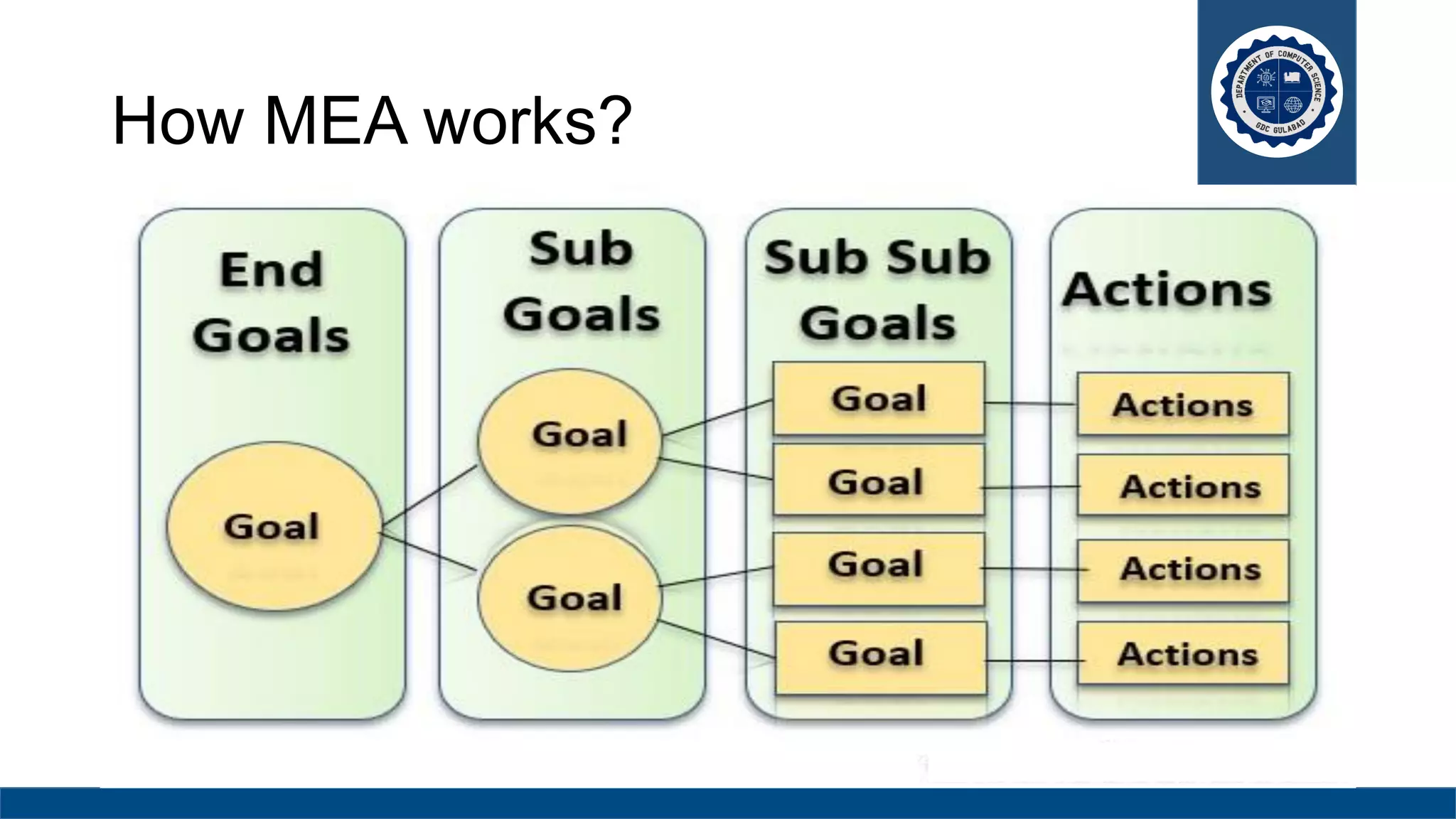Lecture 4 means end analysis | PDF
