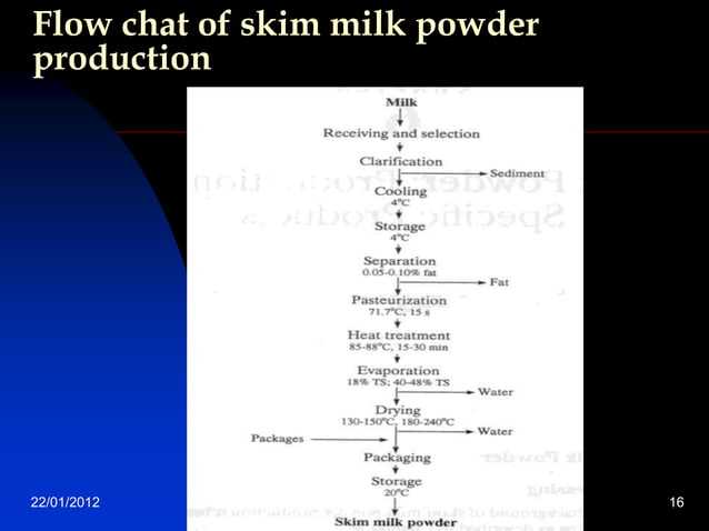 Lecture 4 nfdm & whole milk powder (1) | PPTX