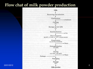 Lecture 4 nfdm & whole milk powder (1) | PPTX