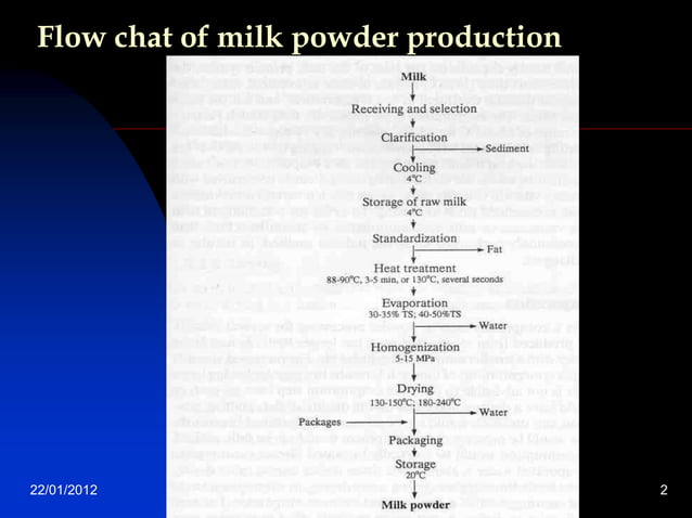 Lecture 4 nfdm & whole milk powder (1) | PPTX
