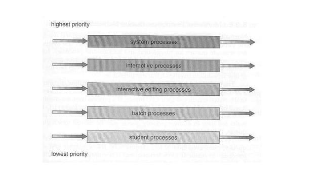 Lecture 4 process cpu scheduling | PPT Lecture 4 process cpu scheduling | PPT