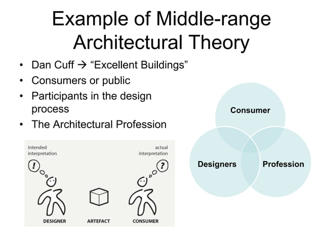 Research Methods in Architecture - Theory and Method - طرق البحث ...