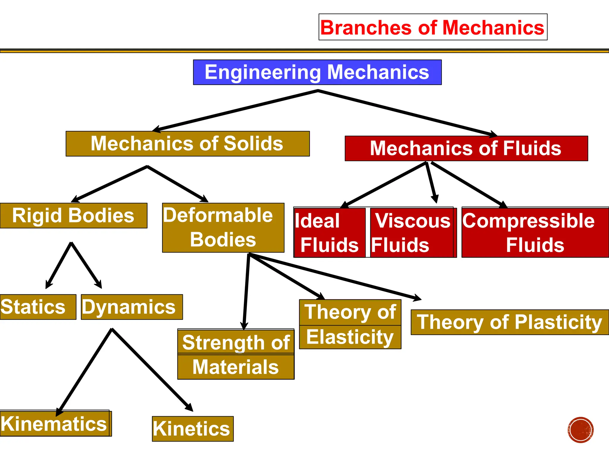 Lecture 4 - Resultant of Forces - Part 1.pptx