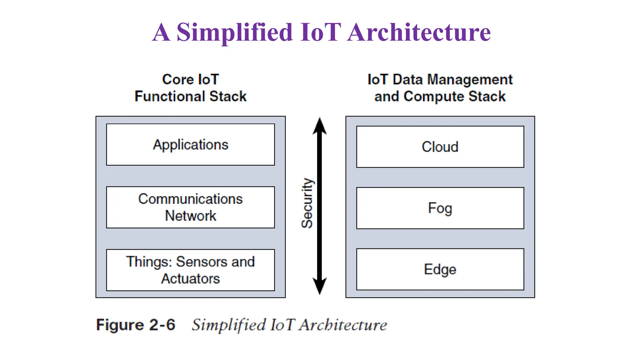 Simplified Internet of Things Architecture | PPTX
