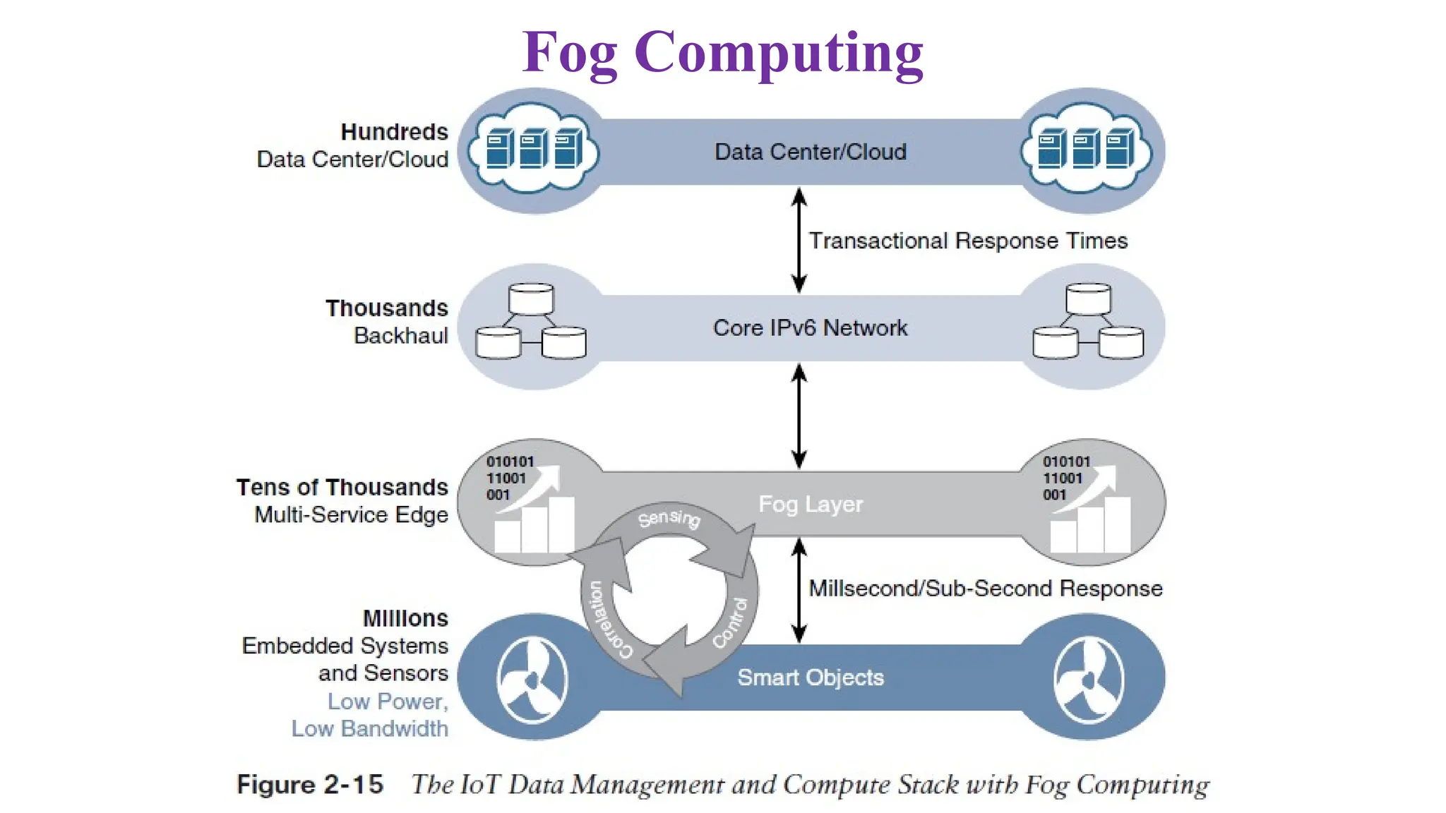 Simplified Internet of Things Architecture | PPTX