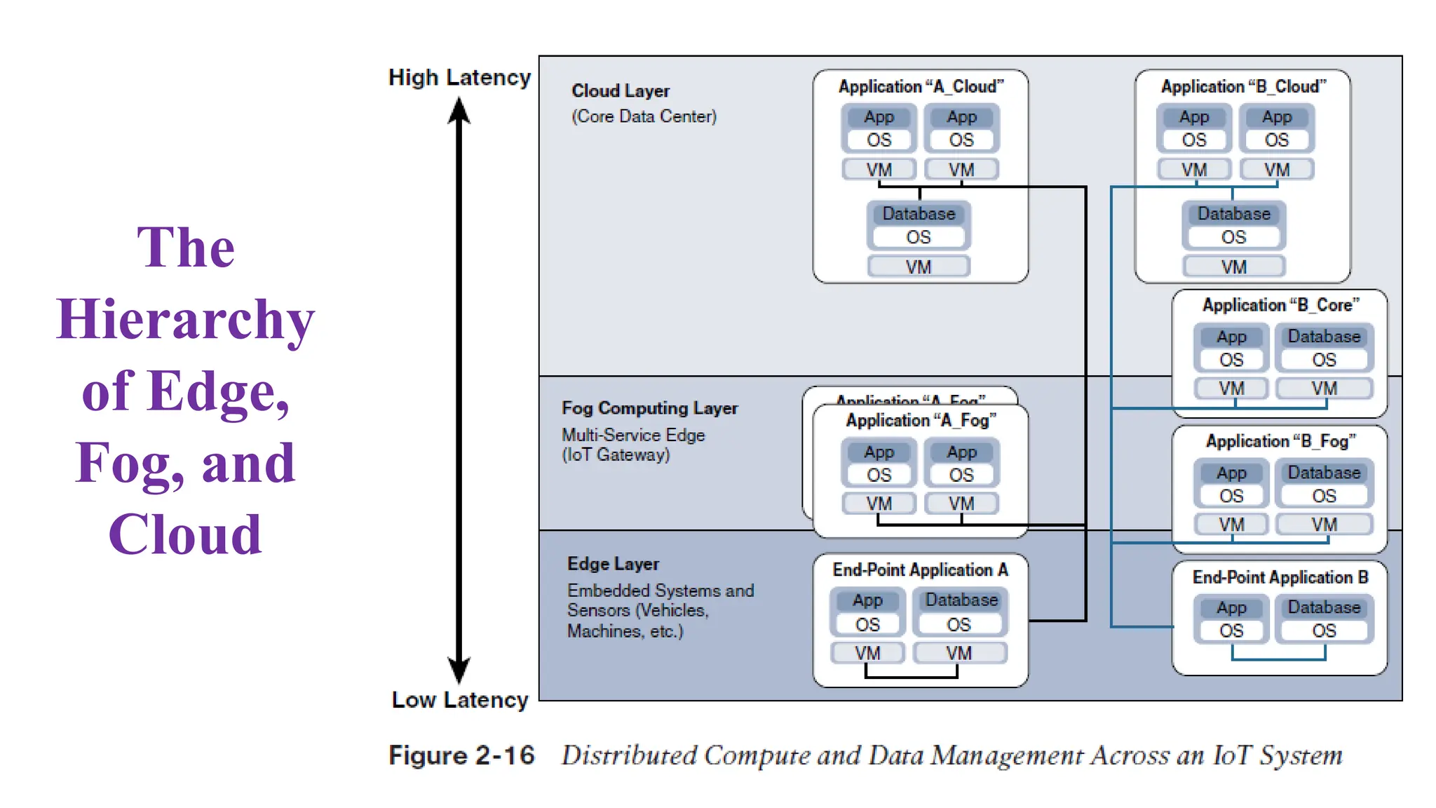 Simplified Internet of Things Architecture | PPTX