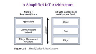 Simplified Internet of Things Architecture | PPTX