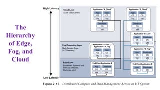 Simplified Internet of Things Architecture | PPTX