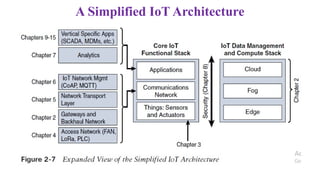 Simplified Internet of Things Architecture | PPTX