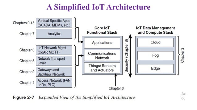 Simplified Internet of Things Architecture | PPTX