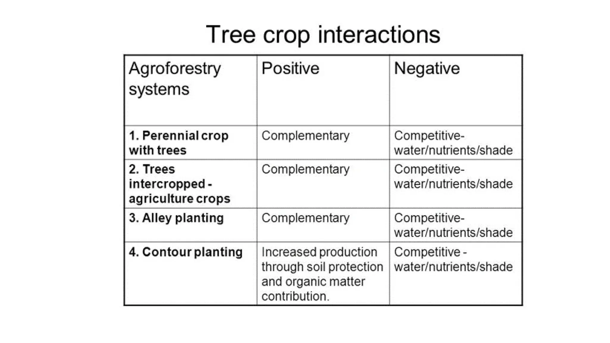 Lecture 4-Tree and Crop interaction in a agroforestry system.pptx