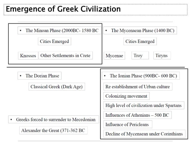 Ancient Greek civilzation and Architecture | PPTX | Geography | Science