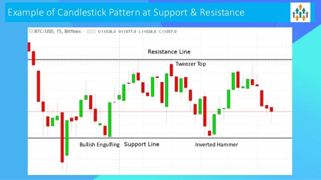 How to ascertain Support & Resistance with Candlesticks