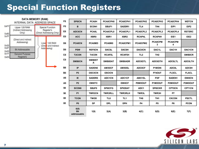 Lecture 4 (8051 instruction set) rv01 | PPT