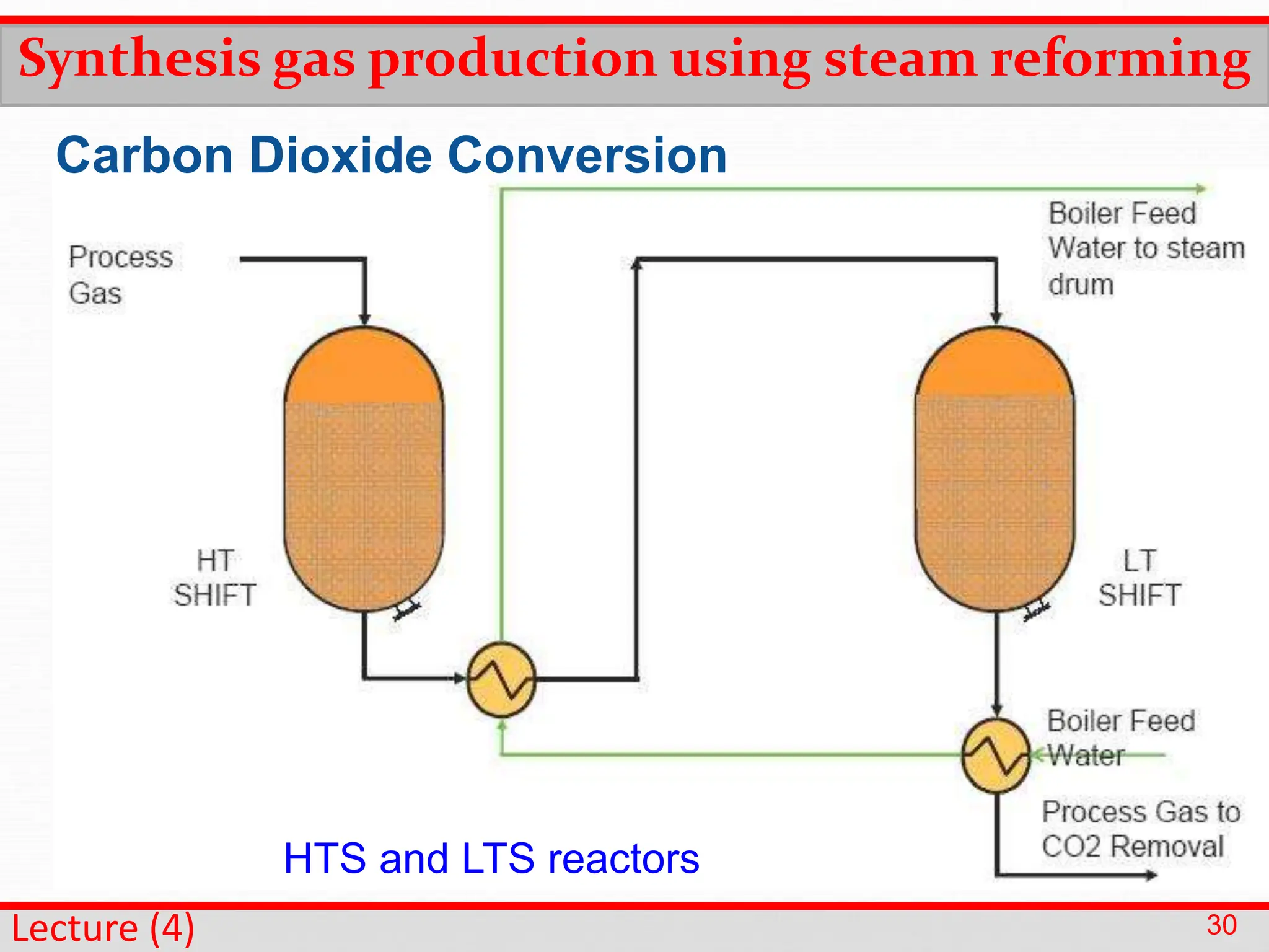 Lecture 4 Ammonia Production.ppt