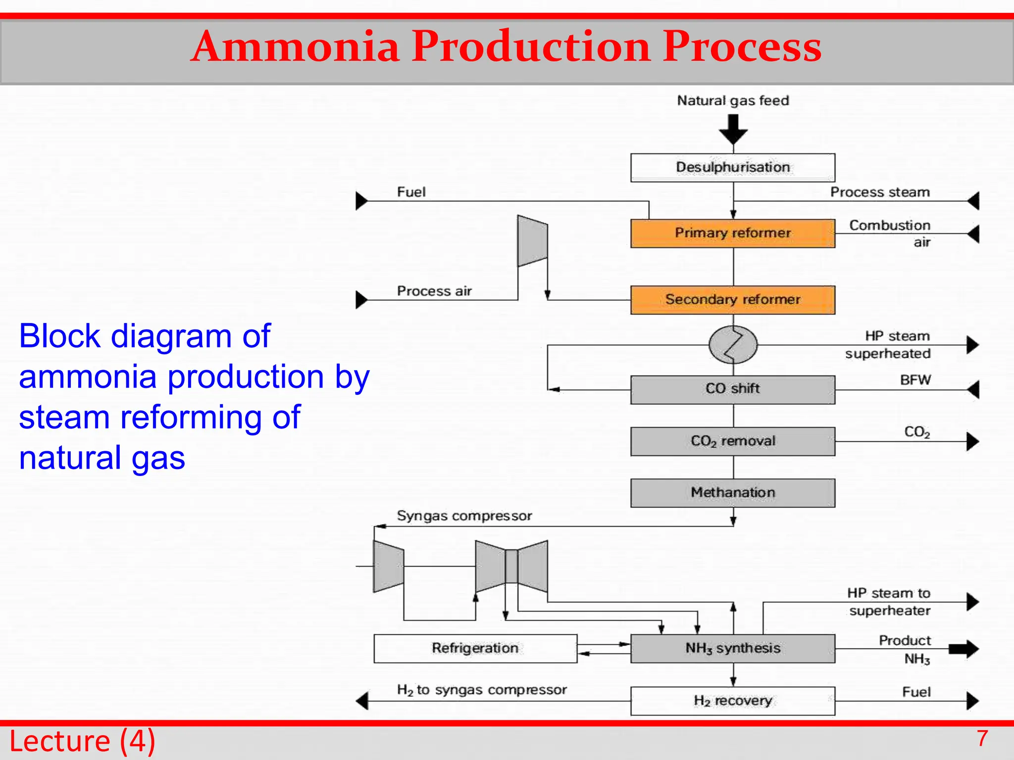 Lecture 4 Ammonia Production.ppt | Commodities | Economy