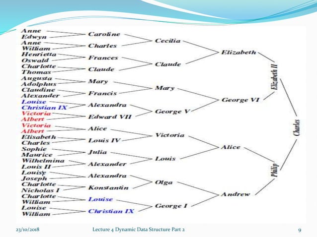 Lecture4b dynamic data_structure | PPT