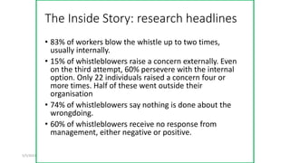 Business ethics Whistle blowing.pptx