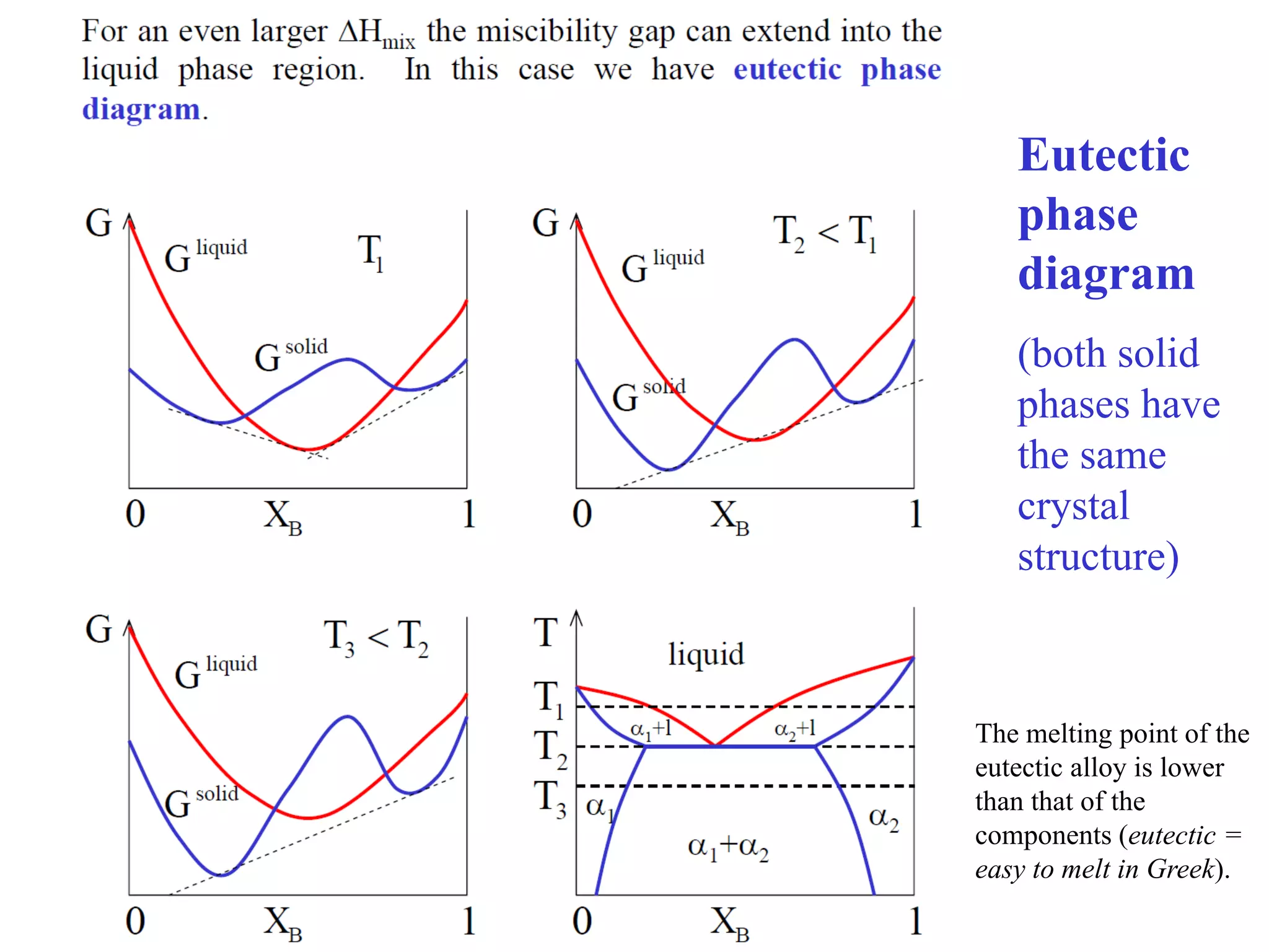 Lecture: Binary phase diagrams and Gibbs free energy curves | PDF