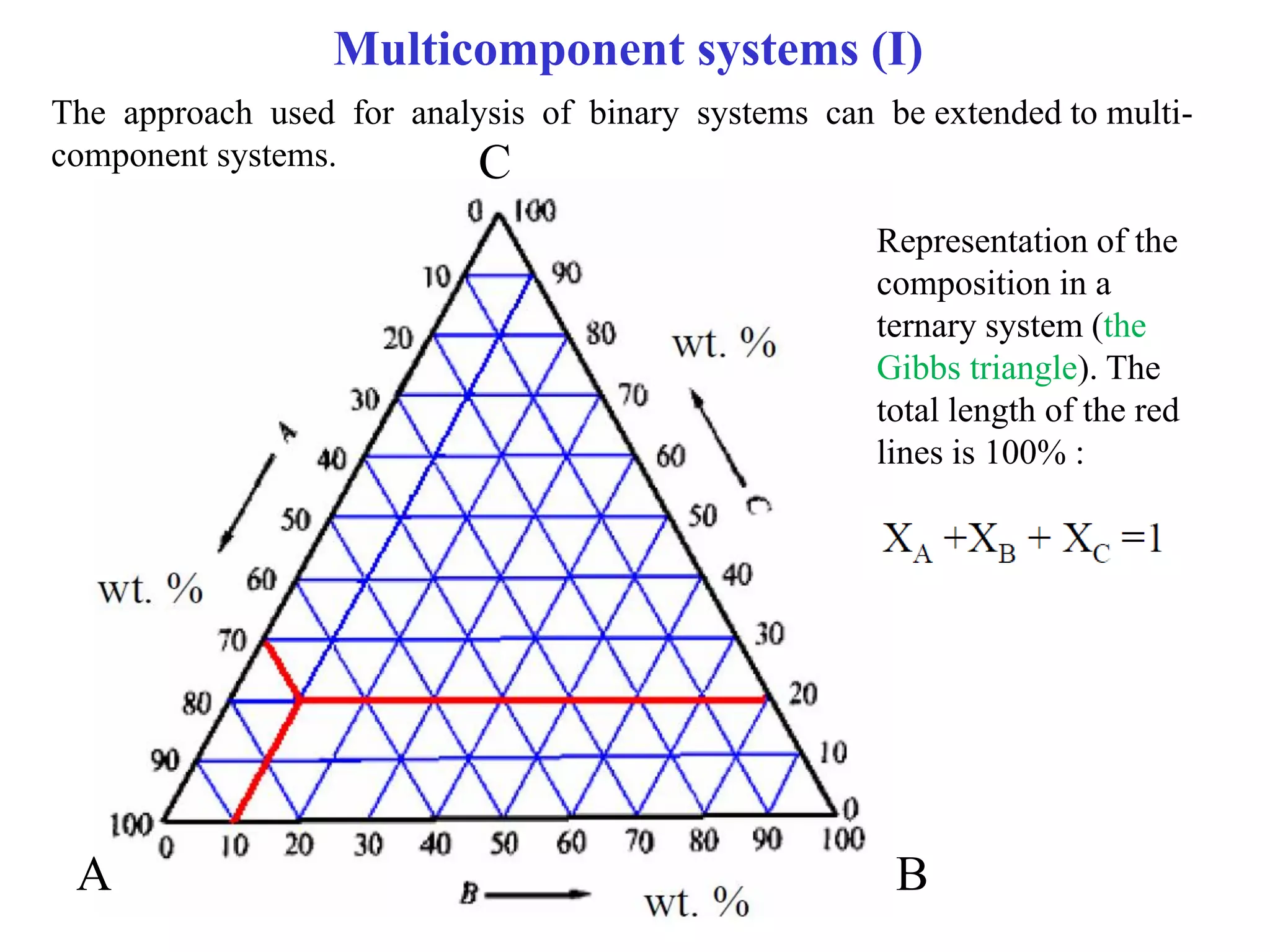 Lecture: Binary phase diagrams and Gibbs free energy curves | PDF
