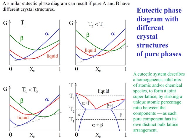 Lecture: Binary phase diagrams and Gibbs free energy curves | PDF ...