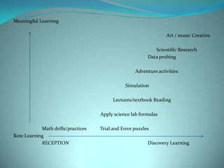 Lecture 4 conceptual models of learning | PPTX | Workshops and Classes ...
