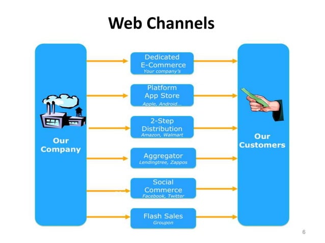 Lecture 4 Distribution Channels.pptx