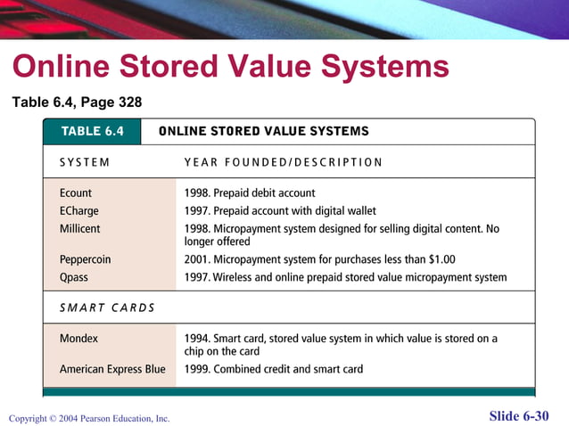 Lecture 4 e commerce 2 payment systems | PPT