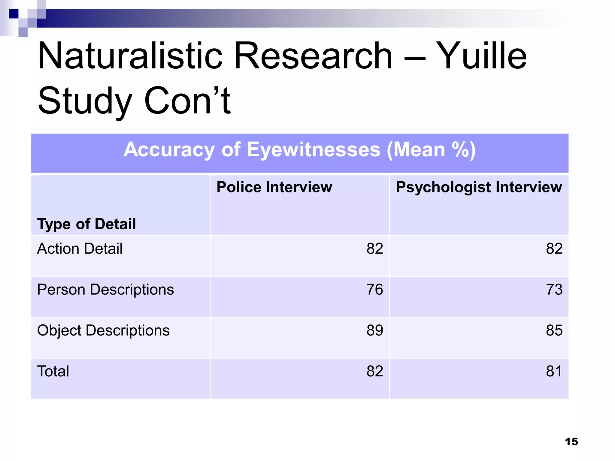 Forensic Psychology:Eye Witness Testimony | PDF