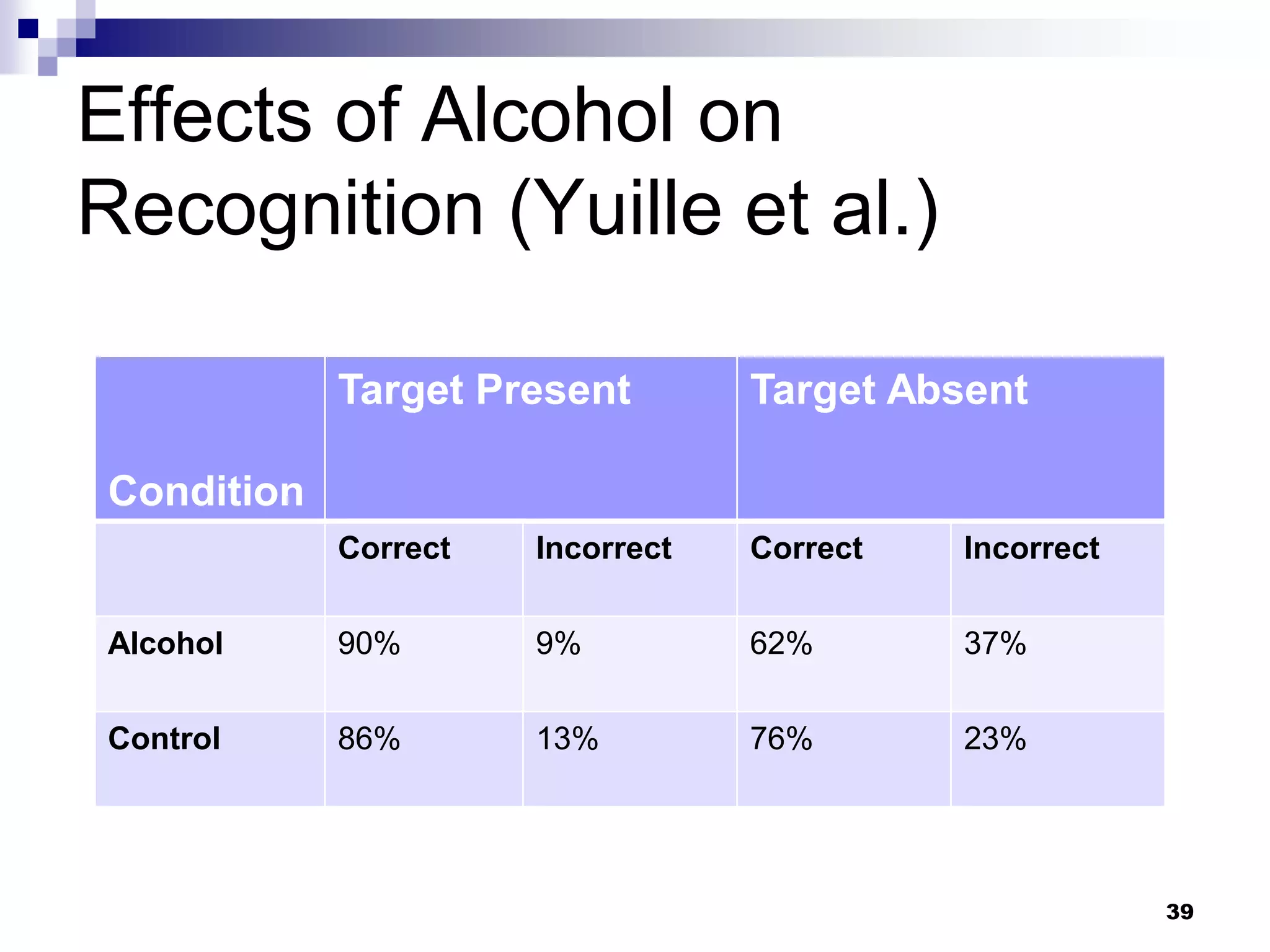 Forensic Psychology:Eye Witness Testimony | PDF