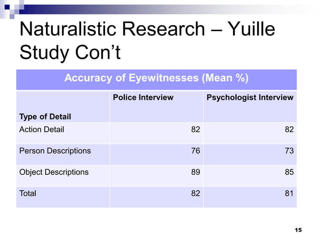 Forensic Psychology:Eye Witness Testimony | PDF
