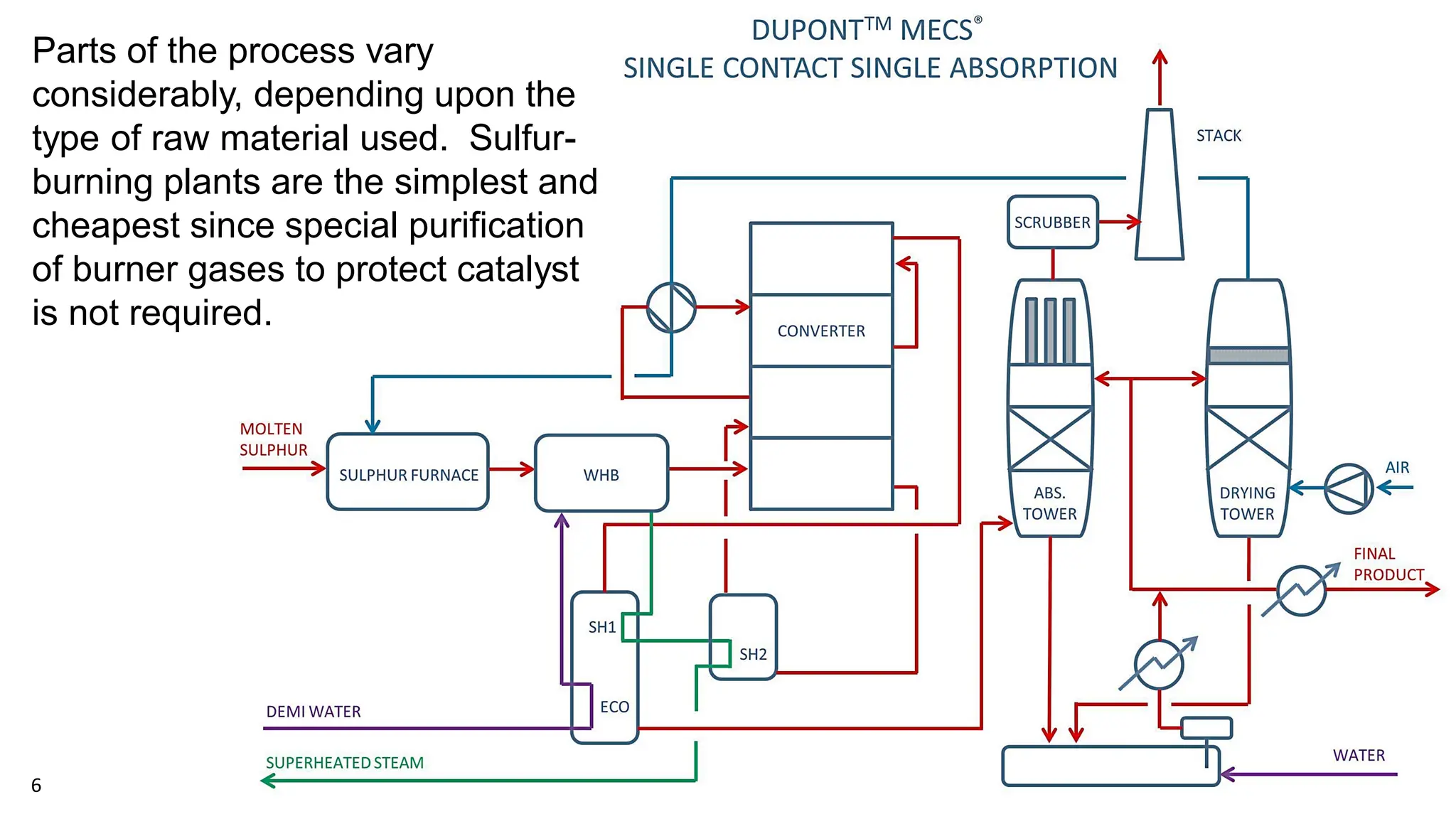 Lecture 4 (H2SO4), it is manufacturing and description | PDF
