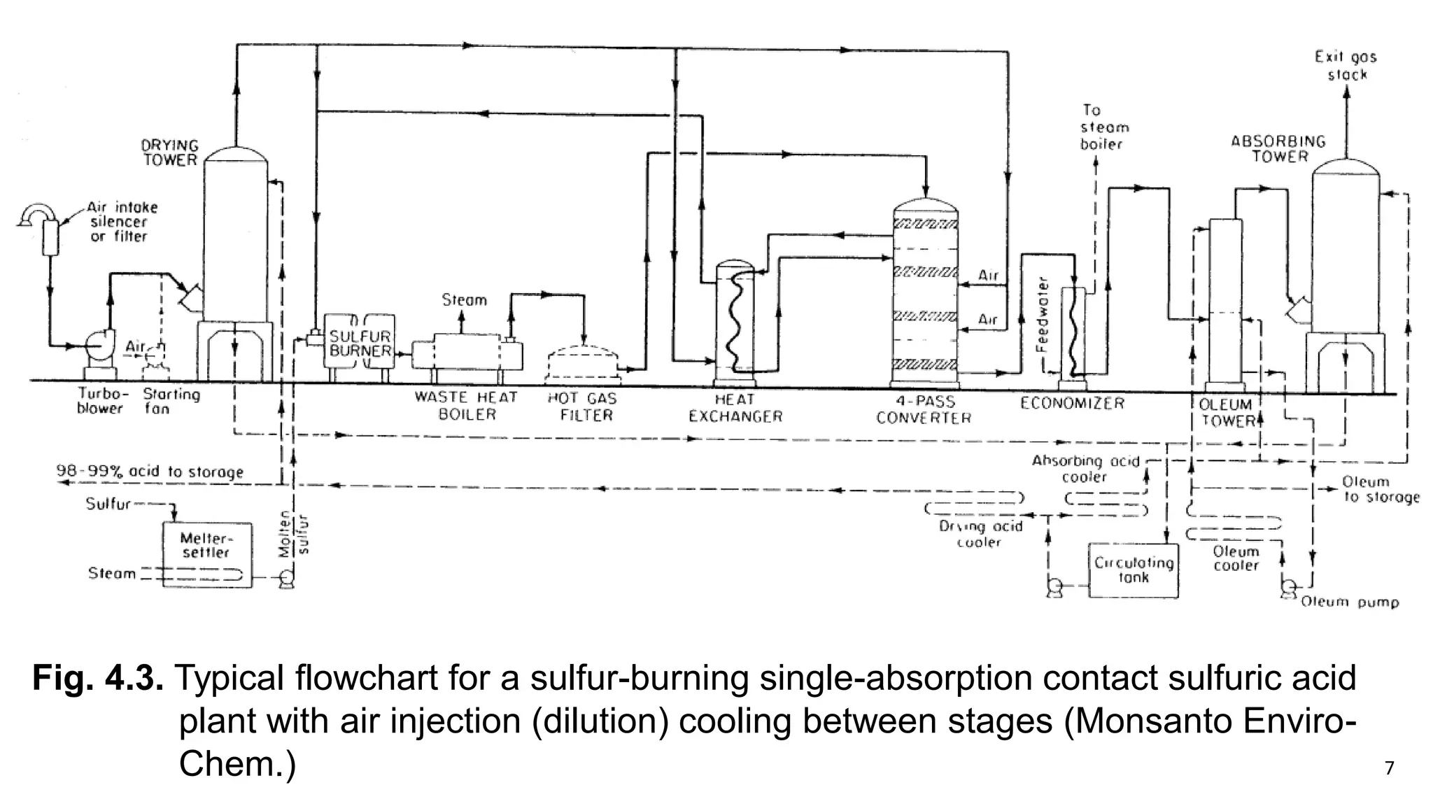 Lecture 4 (H2SO4), it is manufacturing and description | PDF