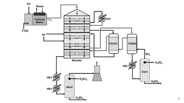 Lecture 4 (H2SO4), it is manufacturing and description | PDF ...