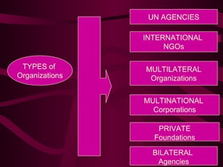 Lecture 4 international un agencies and health | PPT