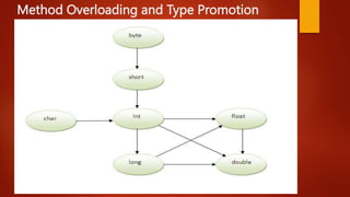 Lecture4_Method_overloading power point presentaion | PPT