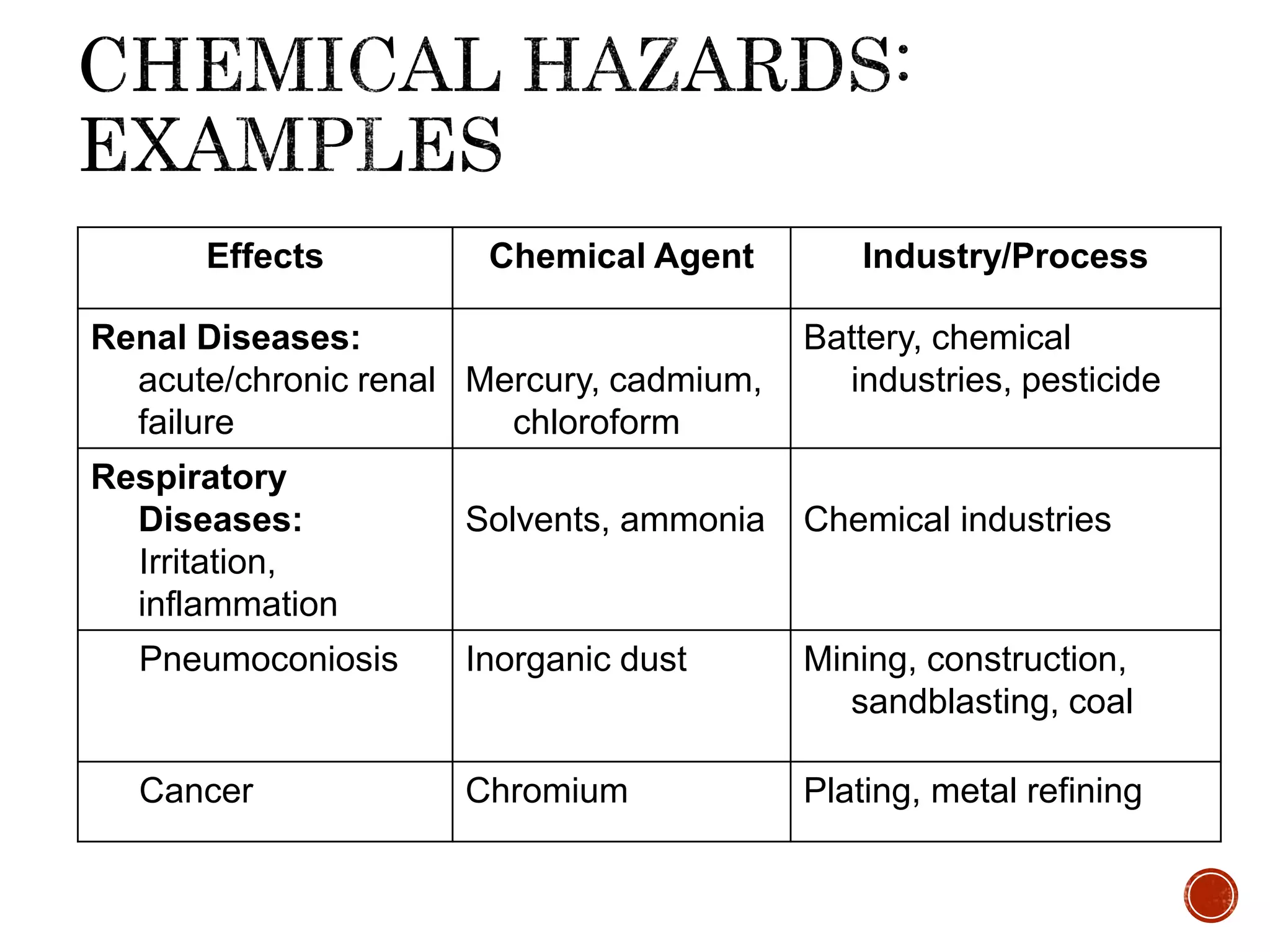 health hazards and its types Lecture 4 new | PPTX