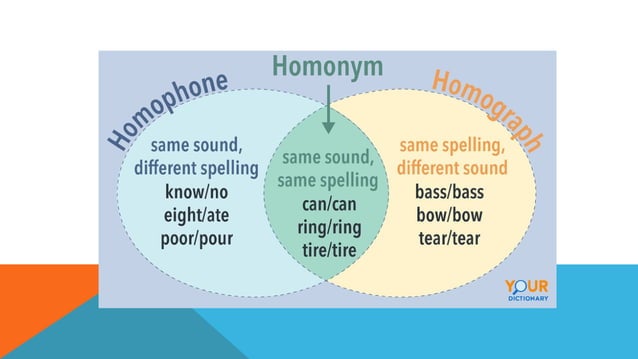 Homophones and Homonyms - A detail on the topics | PPT