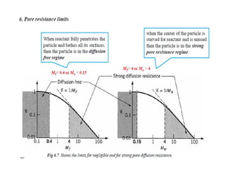 LECTURE 4 PORE DIFFUSION RESISTANCE.pptx