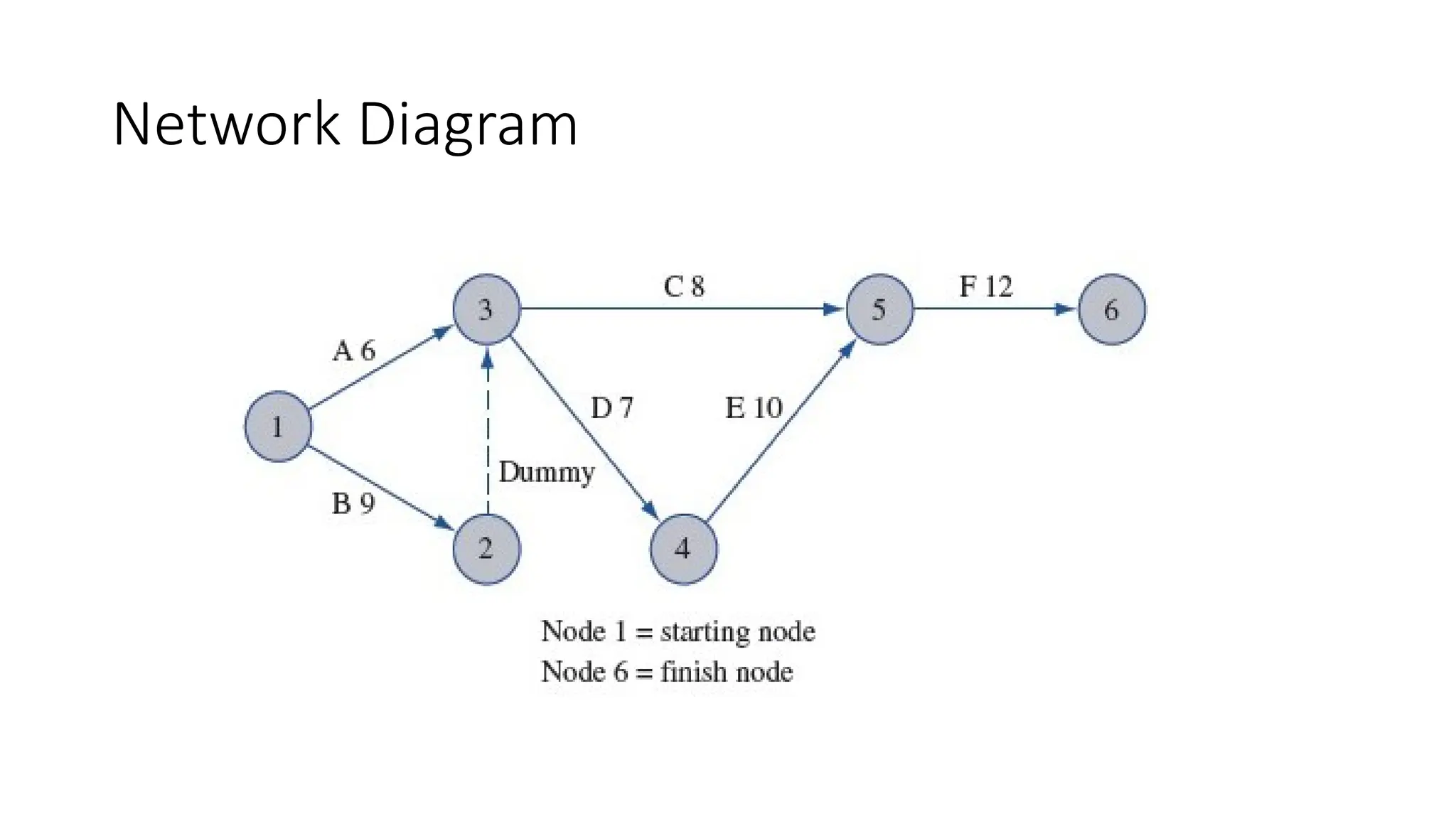 Lecture 4 Program Evaluation and Review Technique.pptx