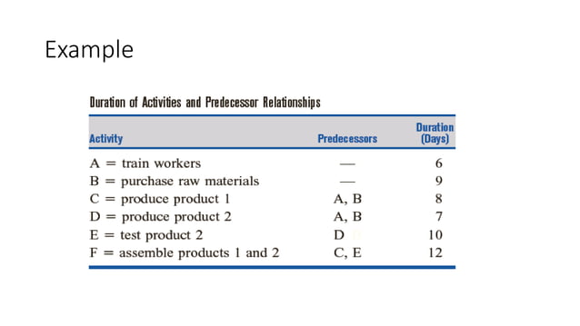 Lecture 4 Program Evaluation and Review Technique.pptx