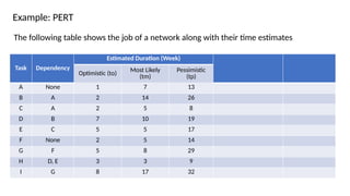 Lecture 4 Program Evaluation and Review Technique.pptx
