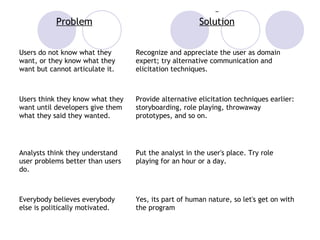 Lecture4 requirement engineering | PPT