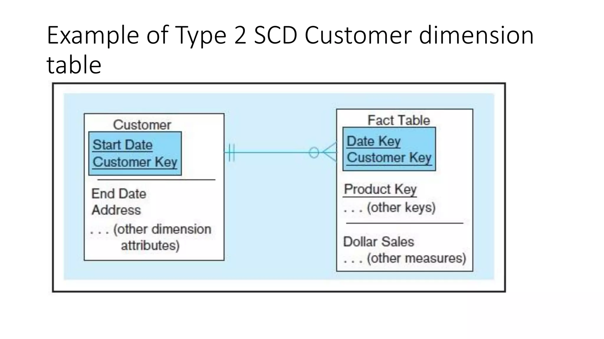 (Lecture 4)Slowly Changing Dimensions.pdf